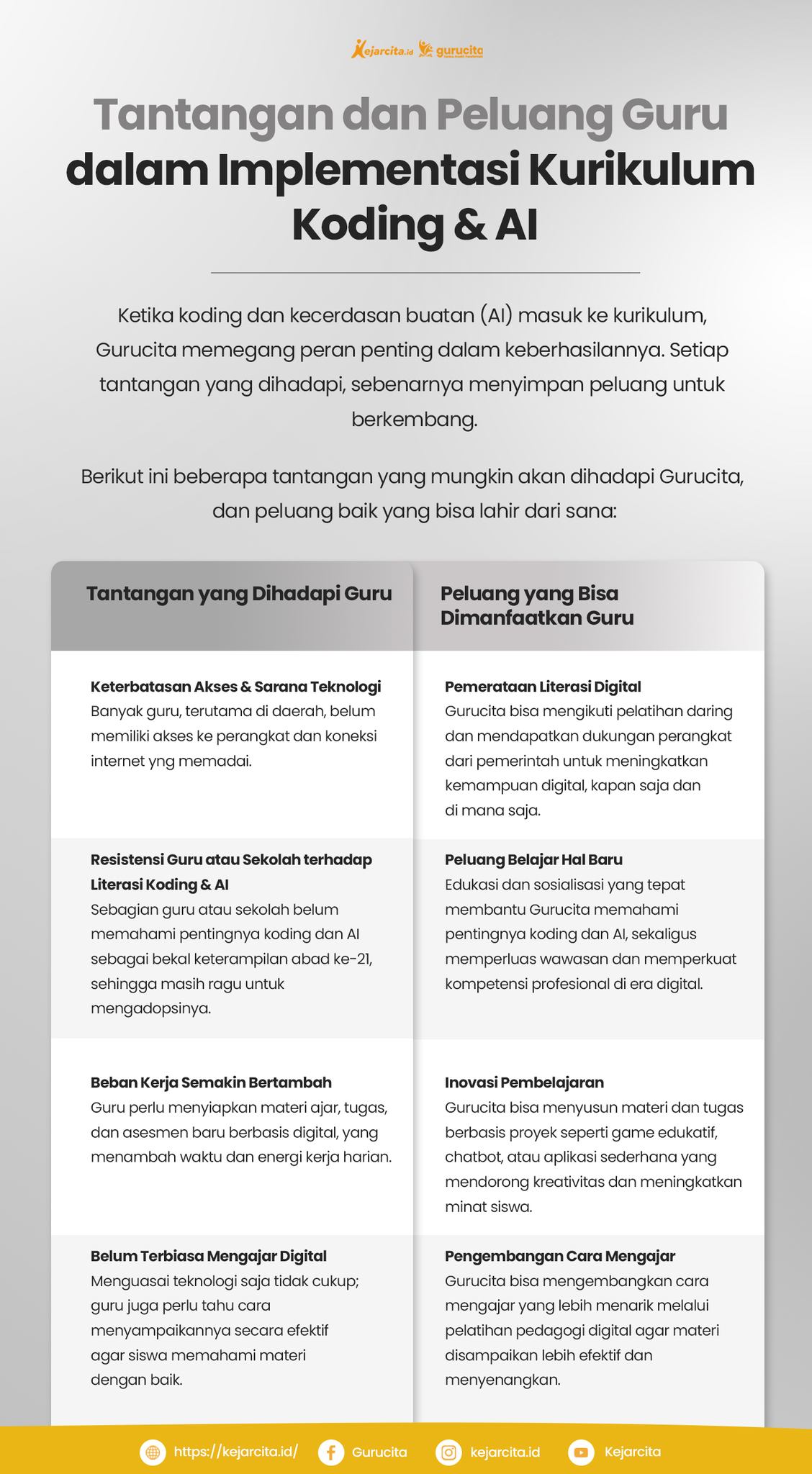 Tantangan dan Peluang Guru dalam Implementasi Kurikulum Koding & AI