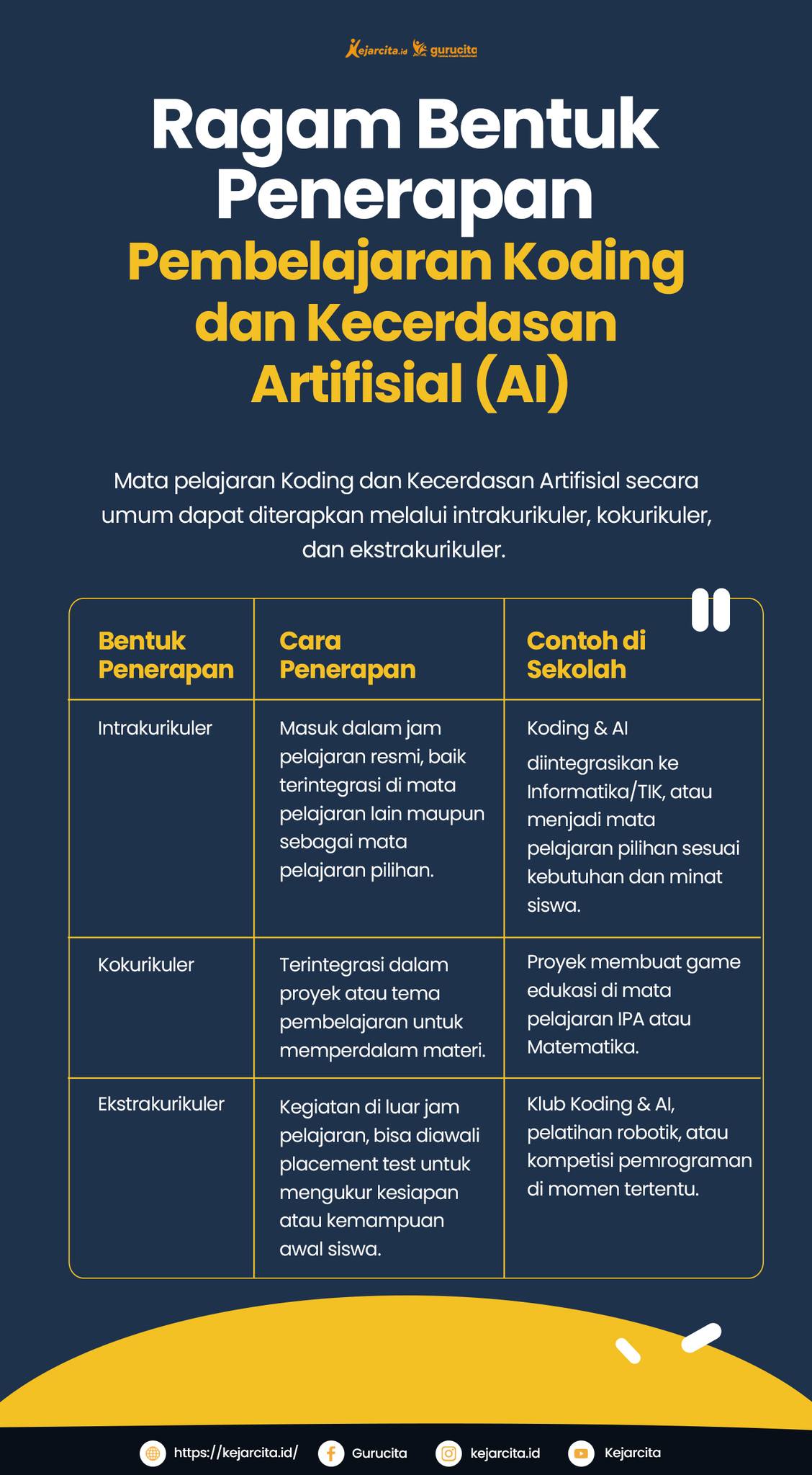 Ragam Bentuk Penerapan Pembelajaran Koding dan AI