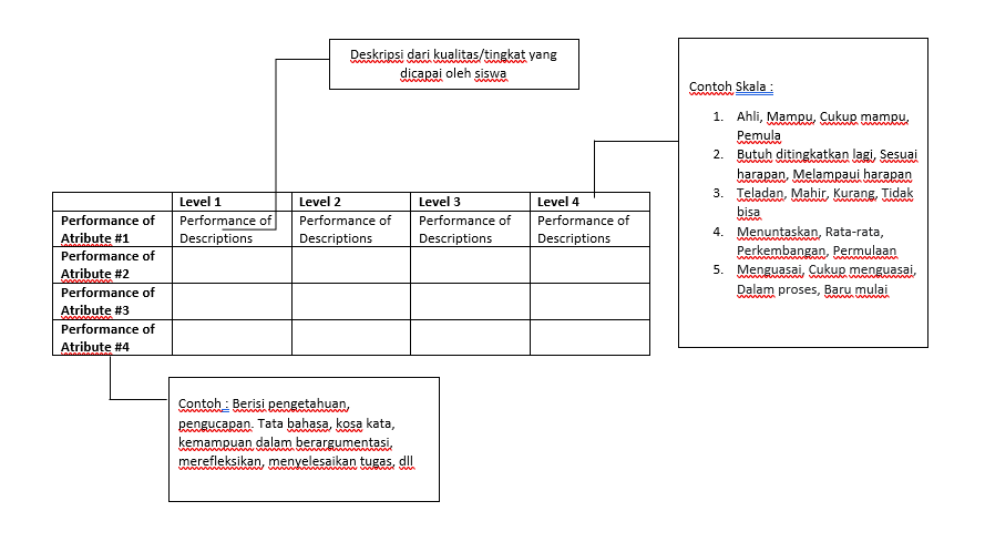 Cara Menyusun dan Contoh Rubrik Penilaian Ujian Berbasis Proyek ...